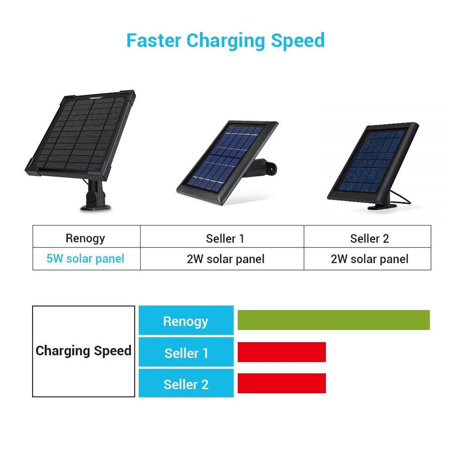 Renogy 1-Module 9.1-in x 7.3-in5-Watt Solar Panel at Lowes.com