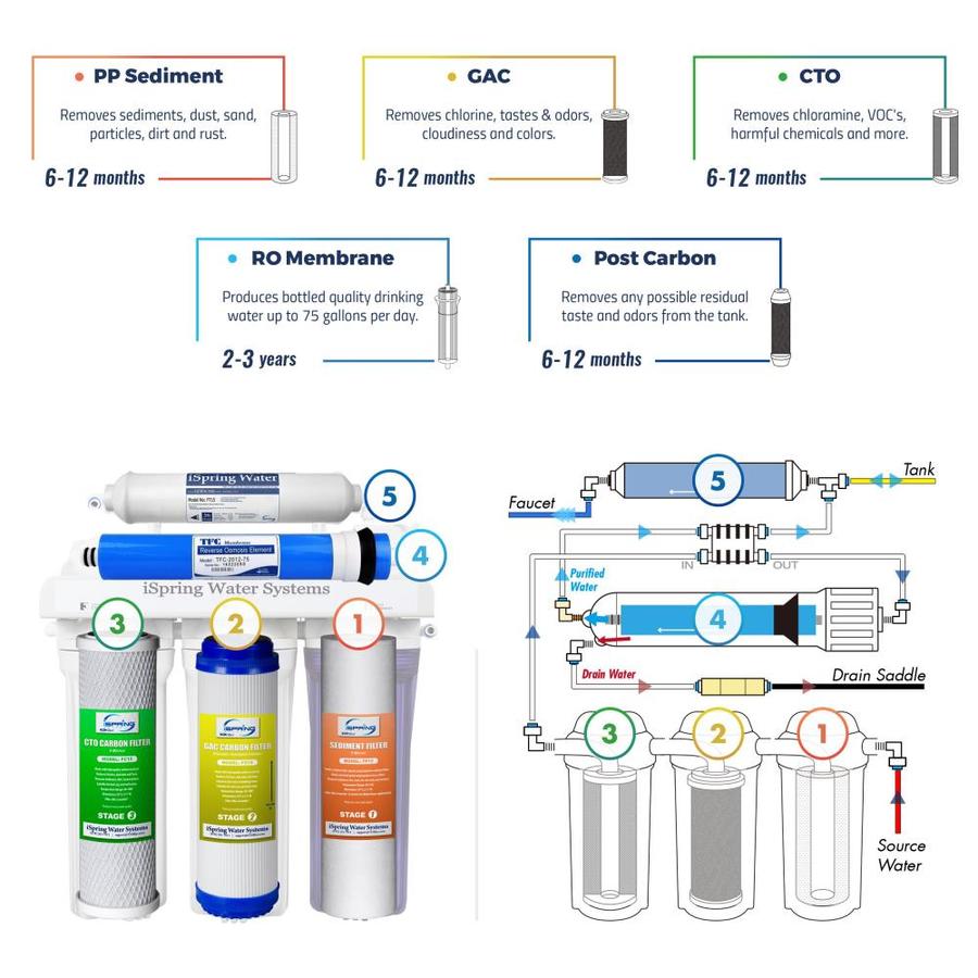 ISpring RCC7 75GPD 5 Stage RO Water Filter System 5-stage Mechanical ...