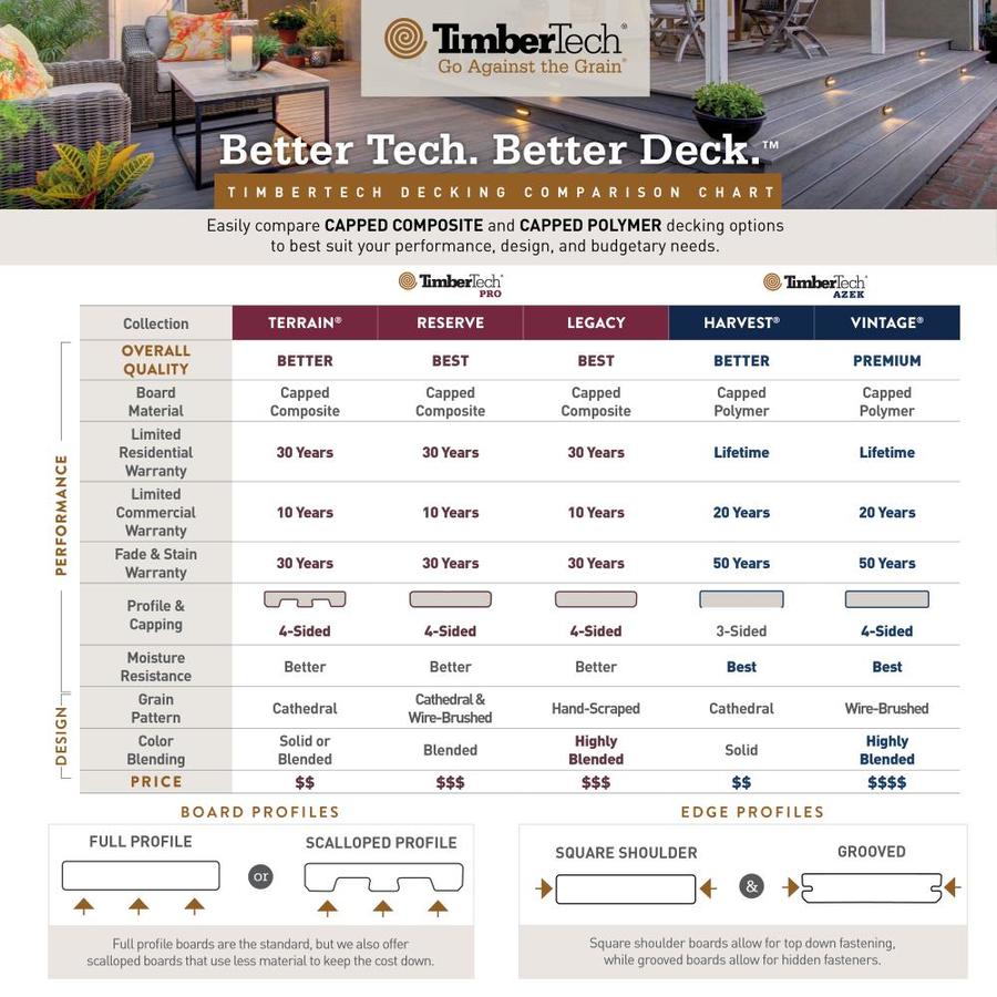 TimberTech AZEK Vintage 16-ft English Walnut Square PVC Deck Board in ...