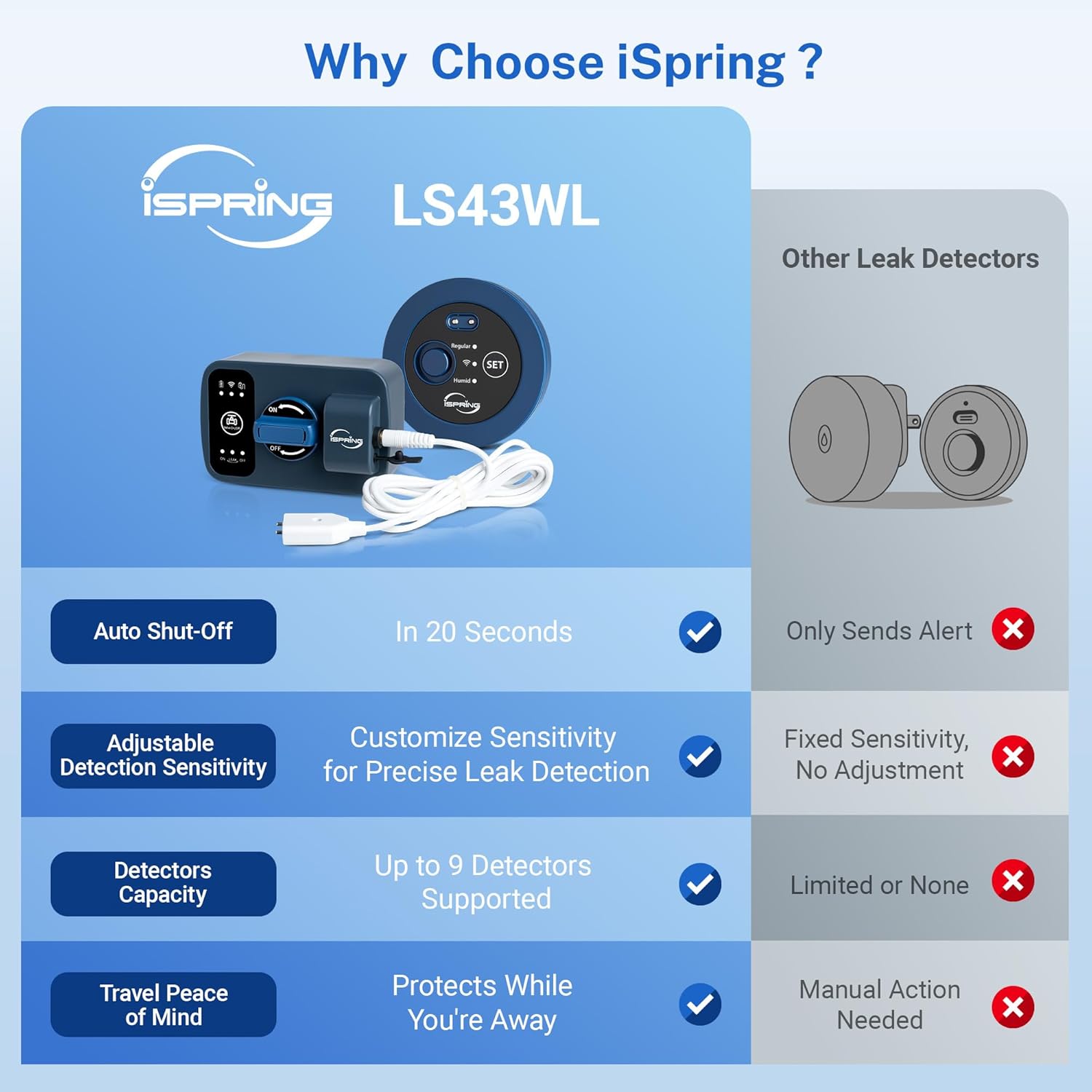 iSpring LS43WL Automatic Water Shut-Off Valve Smart Leak Detector with ...