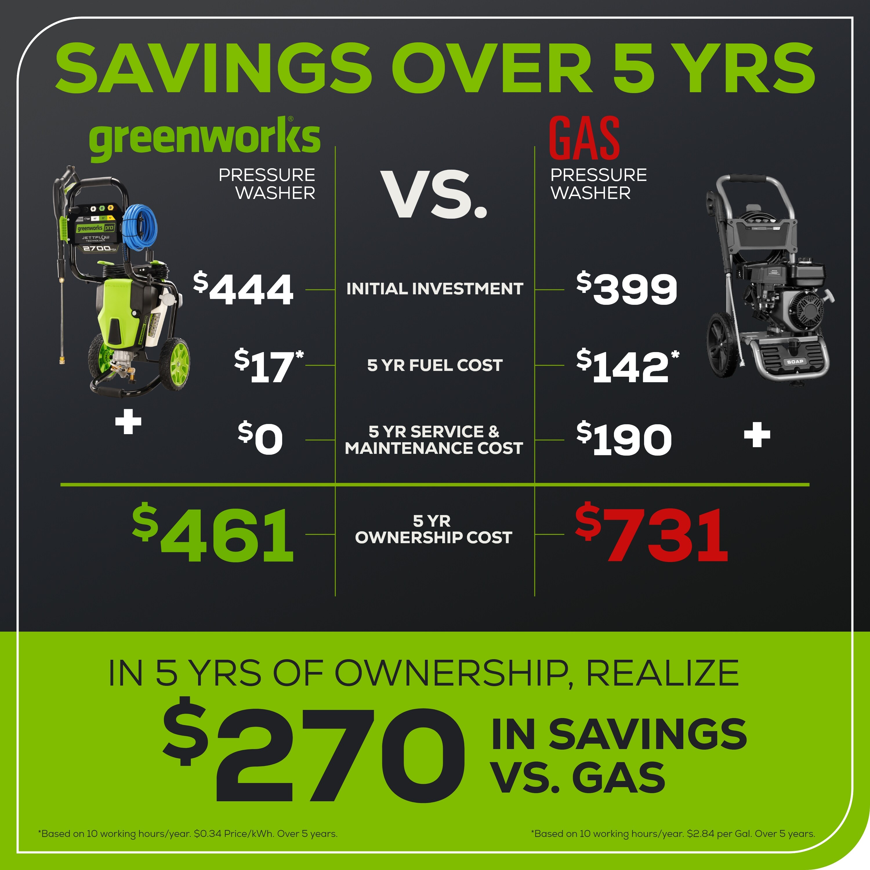 Greenworks 2700 PSI 2.3-GPMs Cold Water Electric Pressure Washer with 5 ...